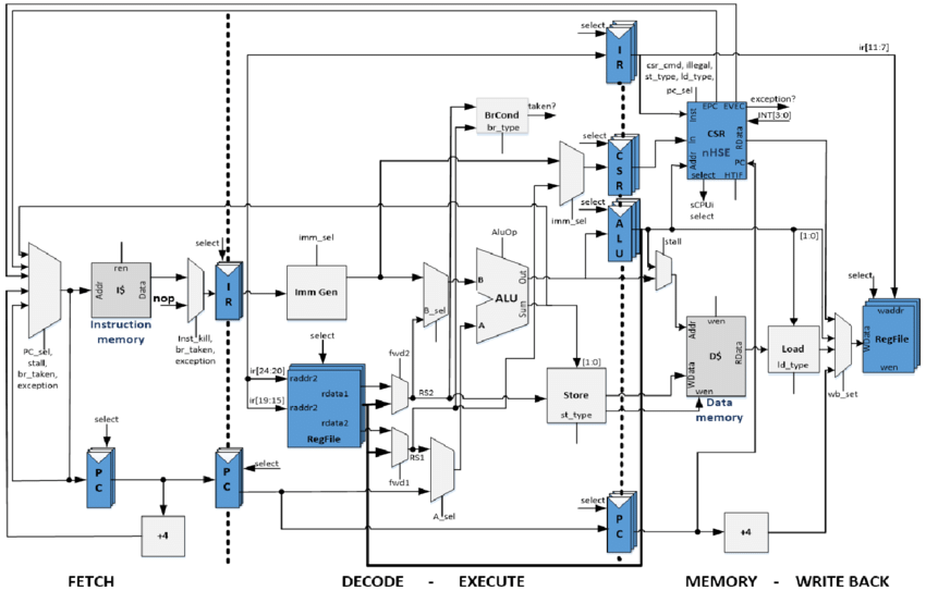 CS/ECE 472: Computer Architecture | Kyle C. Hale